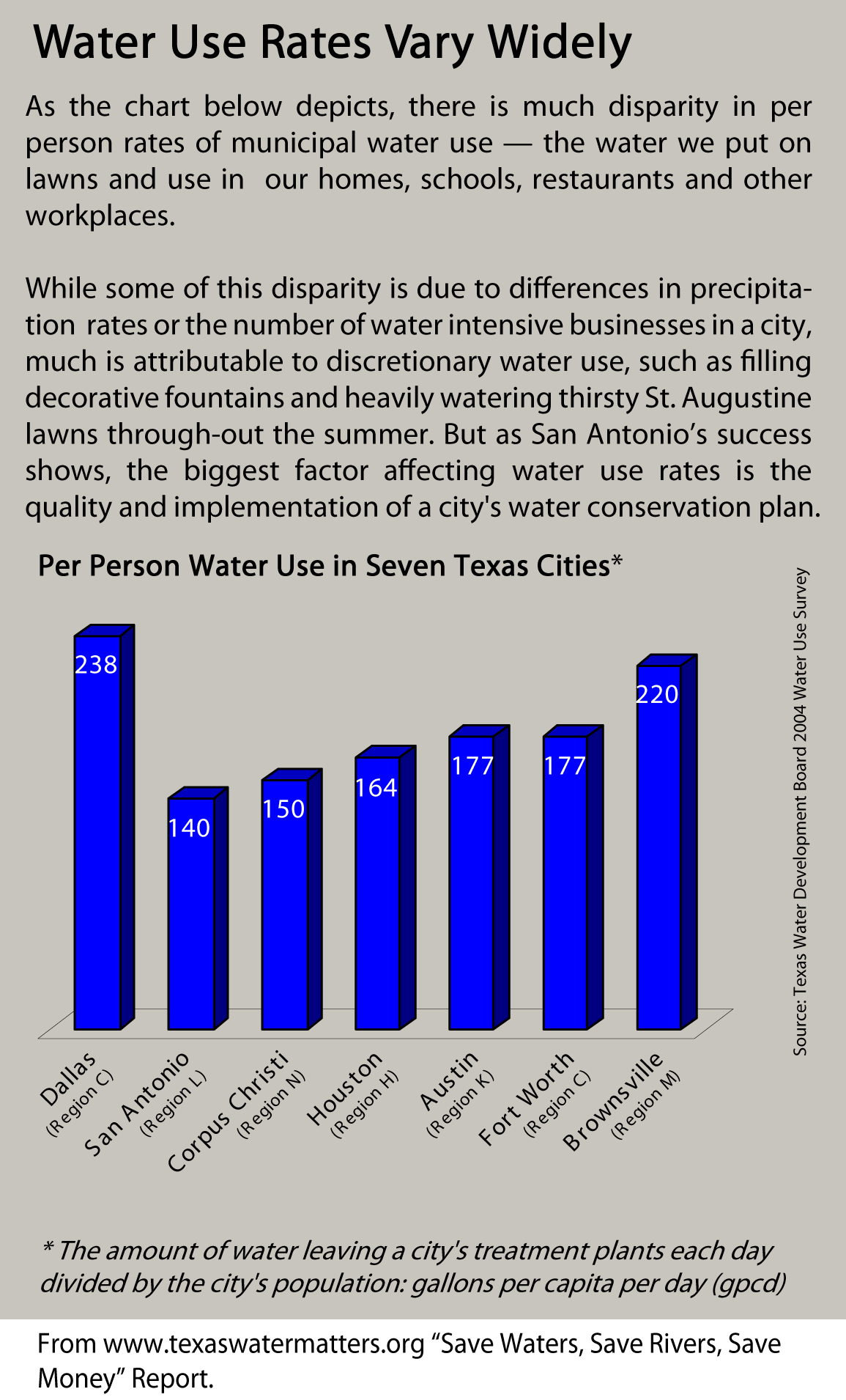 gal of water per person per day graph | ecotopes